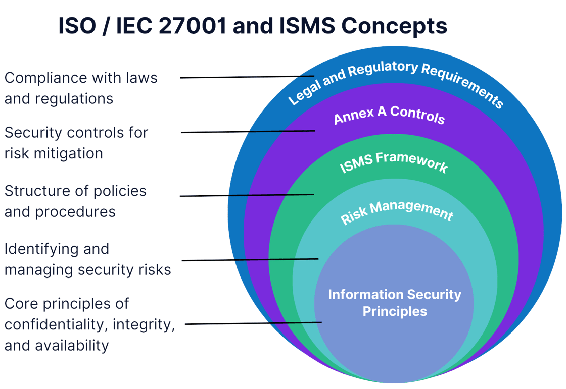 Exploring ISO 27001: Foundational Concepts from a Beginner for Beginners - The Auditor